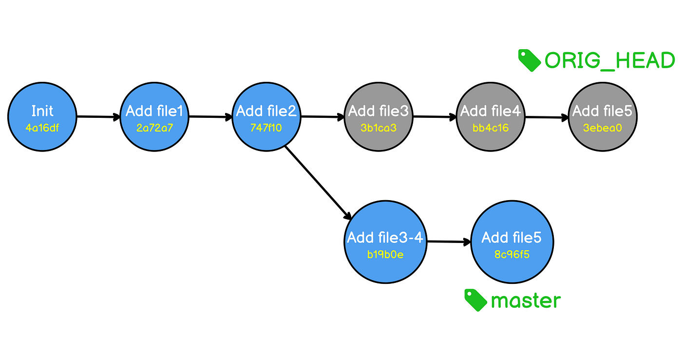 重塑提交历史，让PR更优雅：Git Rebase的实践运用不知道大家有没有这个坏习惯：就是平常在开发项目时虽然会用 Gi - 掘金